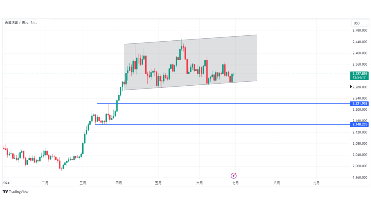 Hantec Group - Gold's Volatile Movements: Keep a Close Eye on Key Levels!